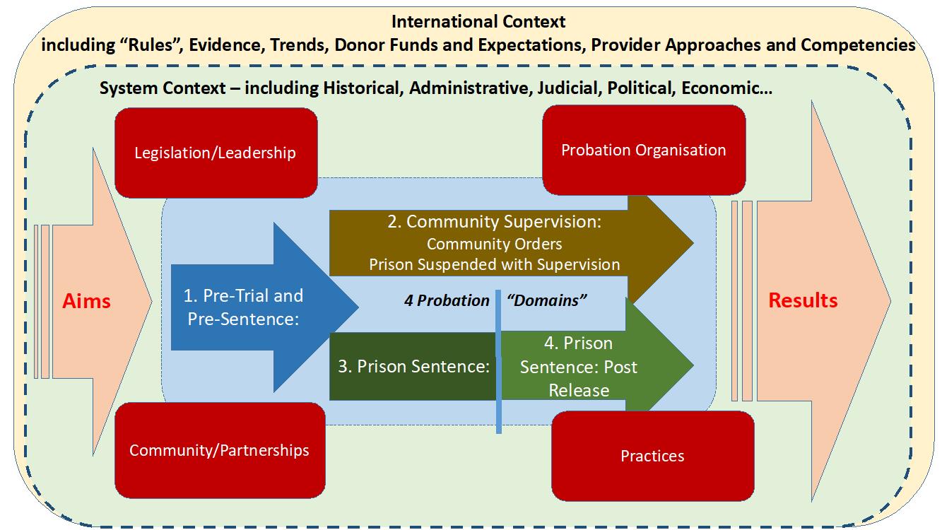 Improving Understanding of Good Practices in Probation Capacity ...